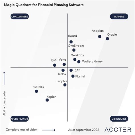 Patrick Stevens On Linkedin 2022 Gartner® Magic Quadrant™ For Financial Planning Software Anaplan