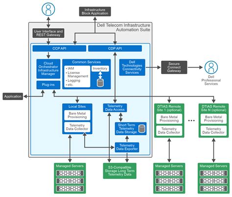 Dell Telecom Infrastructure Automation Suite Architecture Dell Telecom Infrastructure