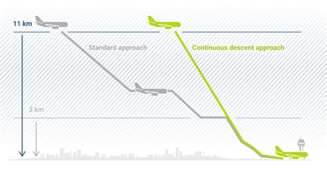 Continuous Descent Approach Dfs Deutsche Flugsicherung Gmbh