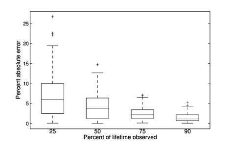 Box Plot Of Percent Absolute Error ℓ 10 Semi Markov Environment