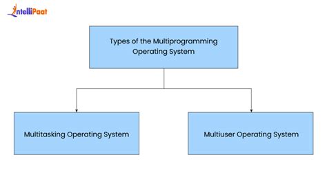 Multiprogramming Operating System Types Features And Working