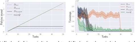 Figure 1 From Generalisation In Lifelong Reinforcement Learning Through