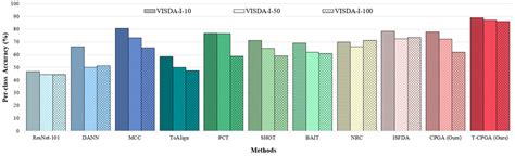 Fig E2 Per Class Accuracy On The Visda I Dataset Resnet 101