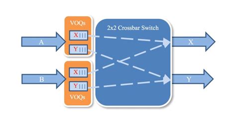 A Crossbar Switch Port Is Not Equivalent To A Routers External Port Learn More About
