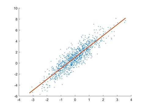Creating Specialized Charts With Matlab Object Oriented Programming