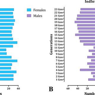 The Male Female Numbers Among The Two Isofemale Lines A IndCh Isofemale Download Scientific