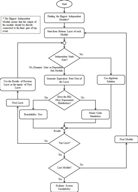 Flowchart Of The Proposed Hybrid Modularised Approach Download