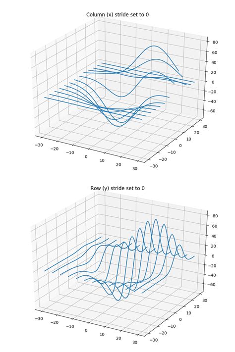 3d Wireframe Plots In One Direction — Matplotlib 211 Documentation