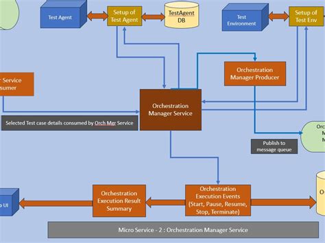 Microservice Based Architecture With Good Quality Code Deployed In Aws Upwork