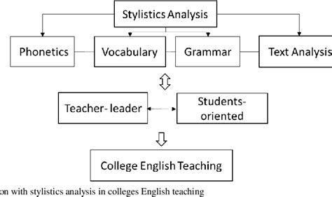 Figure From The Application Of Stylistic Analysis In College English Teaching Semantic Scholar