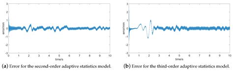 Online Denoising Based On The Second Order Adaptive Statistics Model