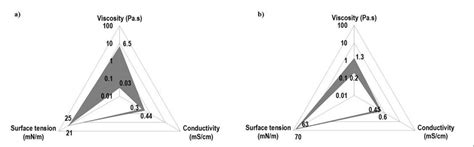 A Ternary Plot Of Surface Tension Viscosity And Conductivity Using