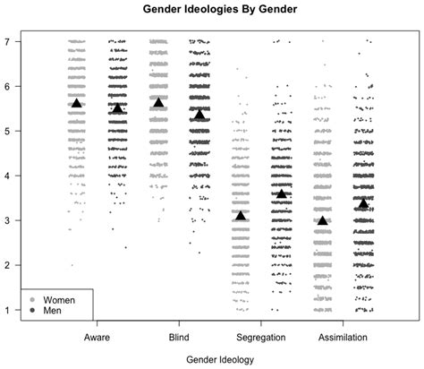 Negative Gender Ideologies And Gender Science Stereotypes Are More Pervasive In Male Dominated