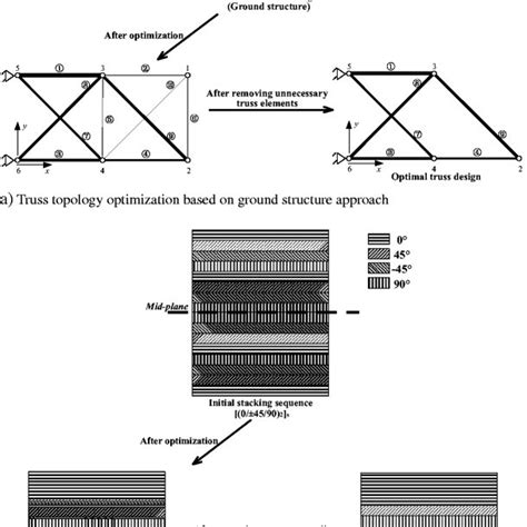 A Possible Initial Stiffener Layout Design For The Cantilever Panel And