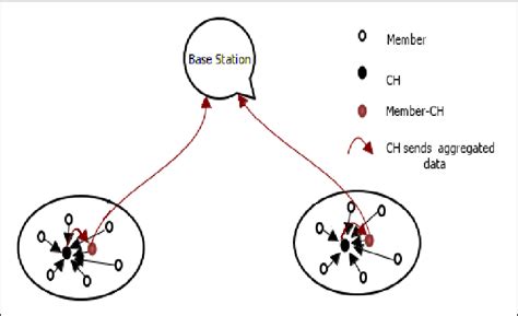 Mc Leach Protocol Model V Simulation Results Download Scientific Diagram