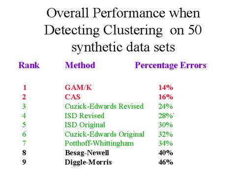 Overall Performance When Detecting Clustering On 50 Synthetic Data Sets