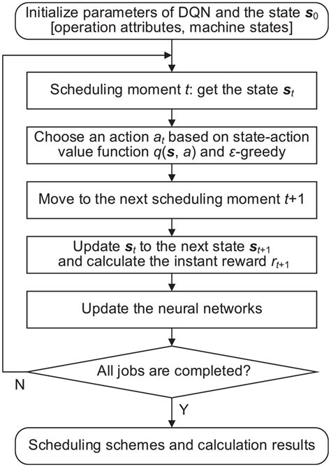 Online Scheduling Processes Of The Smart Scheduler Based On Rl