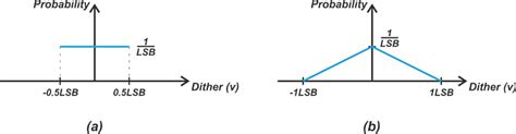 Reducing Quantization Distortion Via Subtractive And Non Subtractive