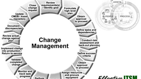 Change Management ITSM