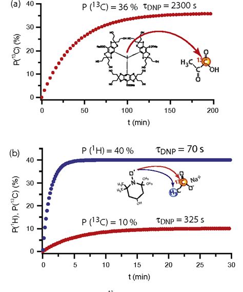 Figure 1 From Optimizing Dissolution Dynamic Nuclear Polarization