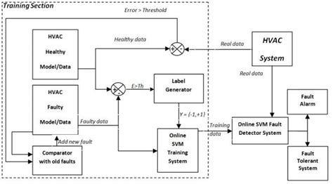 Schematic Of Semi Unsupervised Fault Detection Download Scientific Diagram