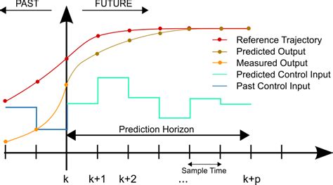 机器人模型预测控制mpc（model Predictive Control） Csdn博客