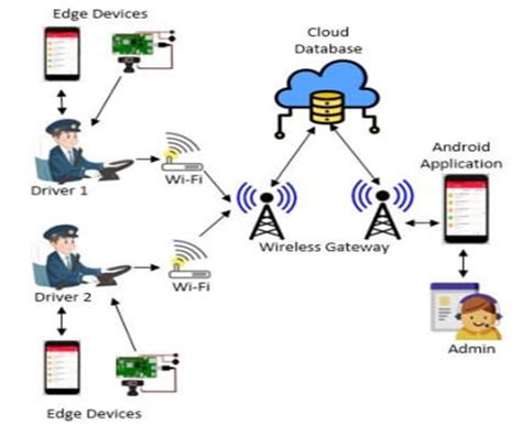 Revolutionizing Road Safety Ai Powered Drowsy Driver Alert System By Sivateja Medium