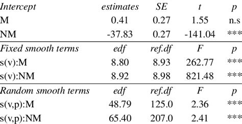 Temporal Modulation Model Overview Download Scientific Diagram