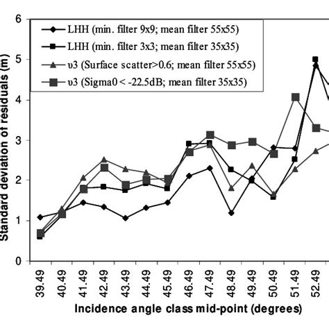 Relationship Between Residual Error And Incidence Angle For Selected