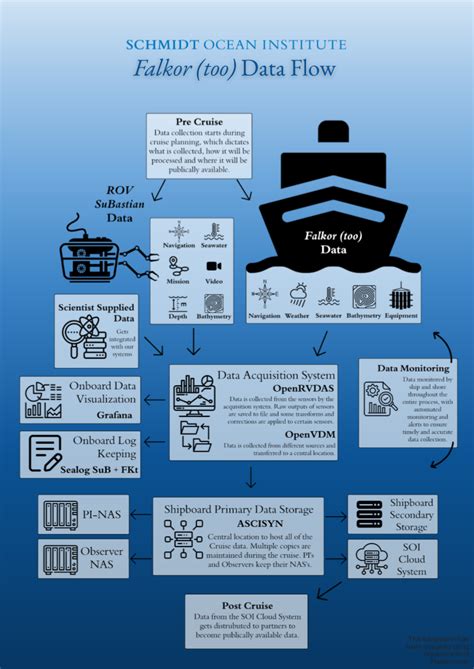 Data Pipeline Schmidt Ocean Institute Technical Documentation