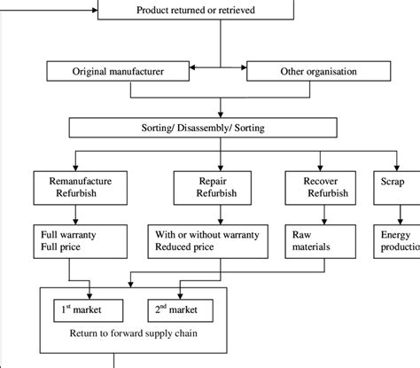 Generic Model Of Reverse Supply Chains Download Scientific Diagram