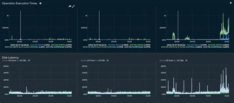 Cluster Is Unresponsive For A Long Time Mongodb Atlas Mongodb Developer Community Forums