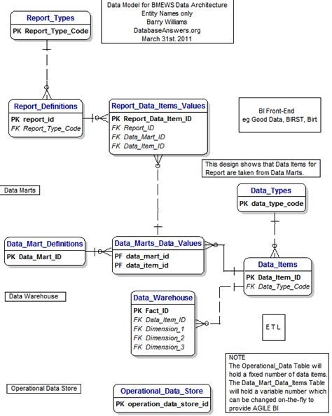 Bmews Data Architecture Data Model
