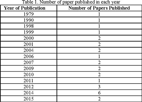 Table 1 From Test Case Prioritization Techniques For Software Product Line A Survey Semantic
