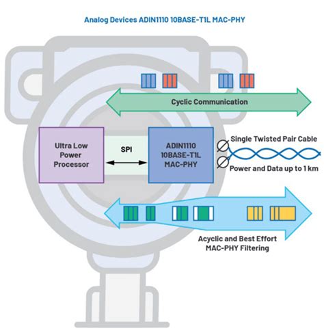 10base T1l Mac Phy For Low Power Ethernet Connectivity Industrial
