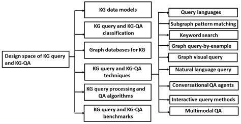 Design Space Of Kg Query And Kg Qa Problems Download Scientific Diagram