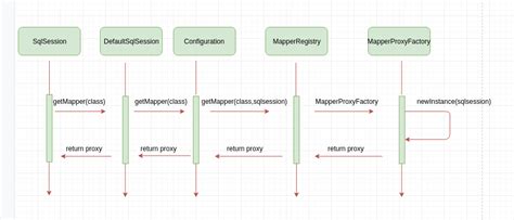 SqlSession通过getMapper创建代理对象过程分析以及底层源码部分编写 StrangerIt 博客园