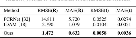 Table Viii From Cross Modal Information Guided Network Using Contrastive Learning For Point