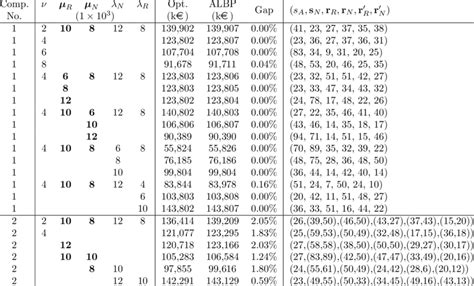 Optimality Gap Of The Heuristic Download Scientific Diagram