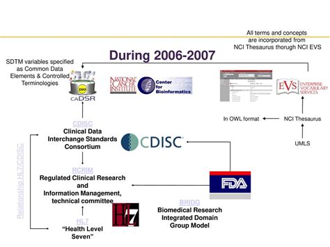 Cdisc And Related Initativies Ppt Download