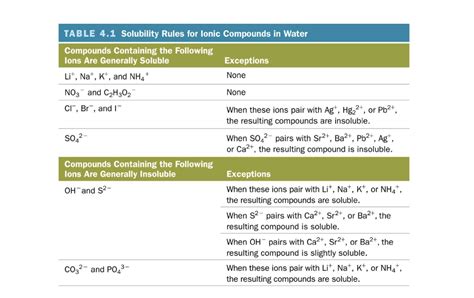 Table 1 Summary Table For Precipitate Formed M All
