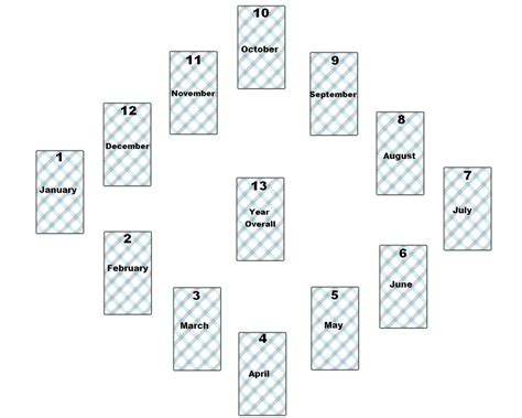 Tarot Card Layouts And Spreads
