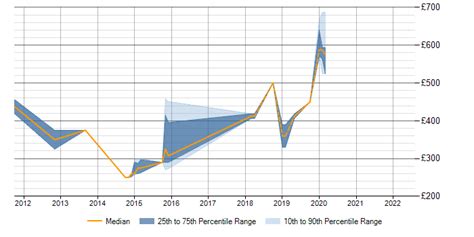 Bgp Contracts In Sheffield Co Occurring Skills And Contractor Rates It Jobs Watch