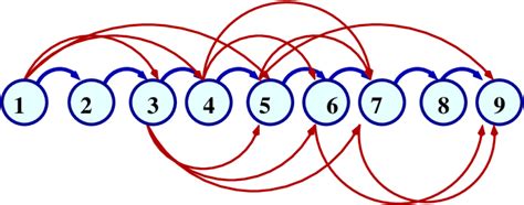 Example Of A Graph Associated With The Stratification Problem Download Scientific Diagram