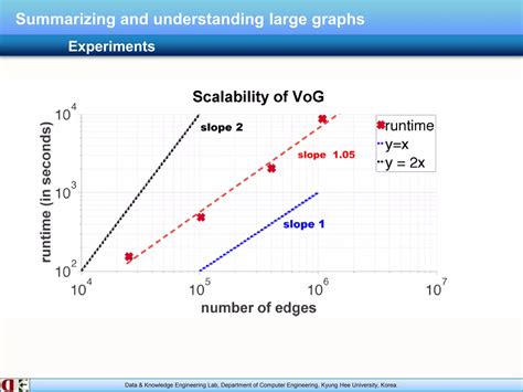 A Graph Summarization A Survey Summarizing And Understanding Large Graphs PPTX