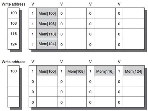 Memory Hierarchy Design Part 2 Ten Advanced Optimizations Of Cache