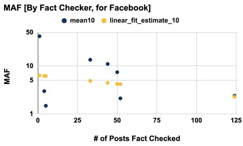 Misinformation Amplification Analysis And Tracking Dashboard