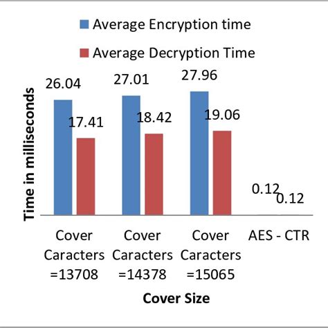 Proposed Algorithm Performance With Input Of 200 Characters Download
