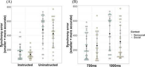 Synchrony Accuracy By Context Stimulus Tempo And Instruction