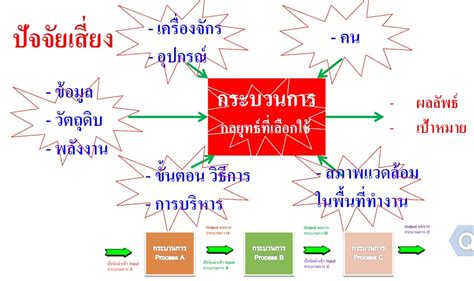 หลักสูตร Process Approach And Risk Assessment การดำเนินการเชิงกระบวนการ และการประเมินความเสี่ยง